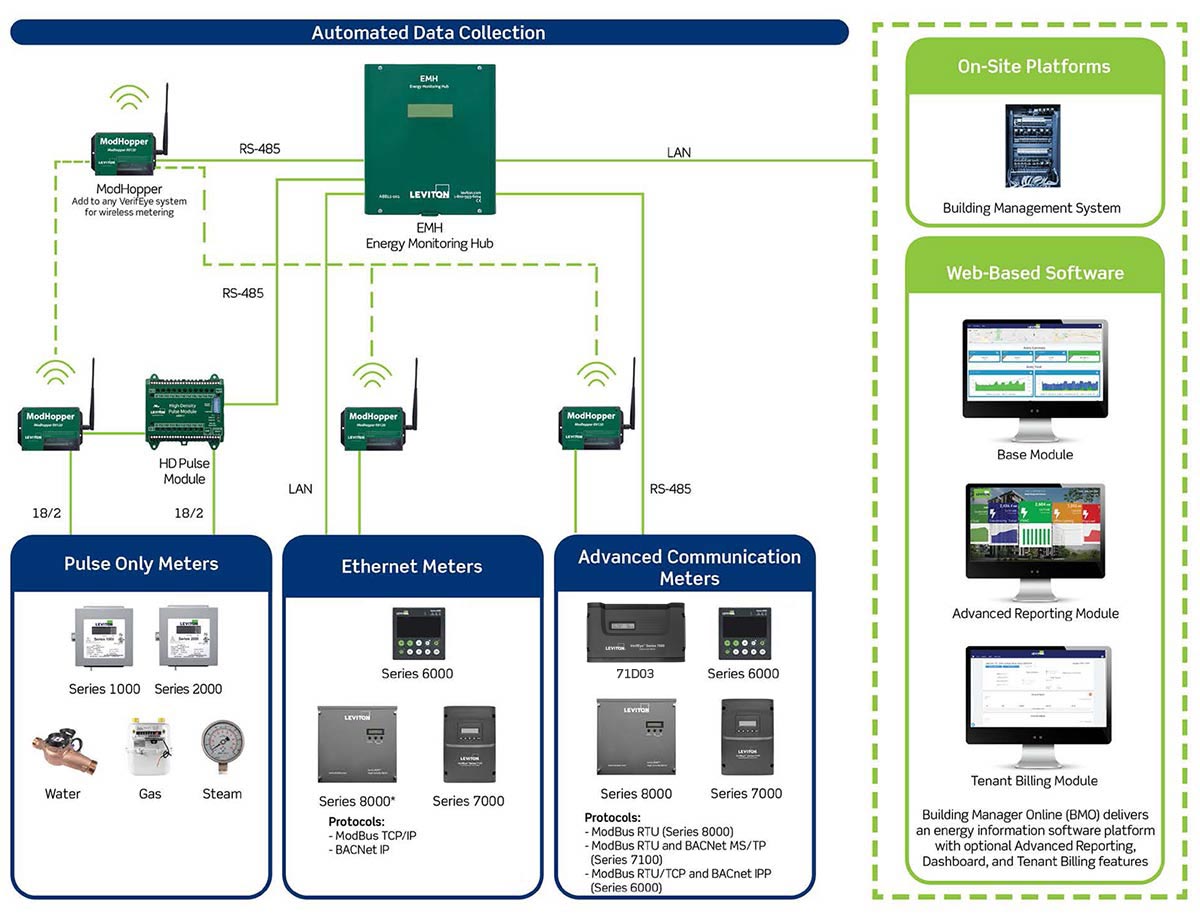 VerifEye | Submetering | Data Acquisition | Leviton