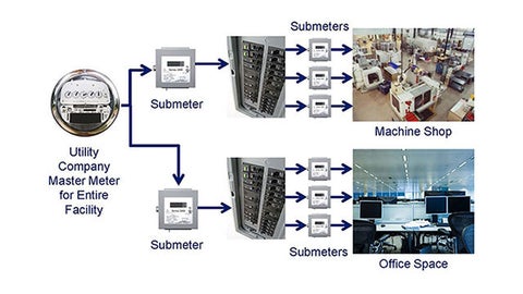Submetering 101 | Electric Submeters | Electricity Submeters