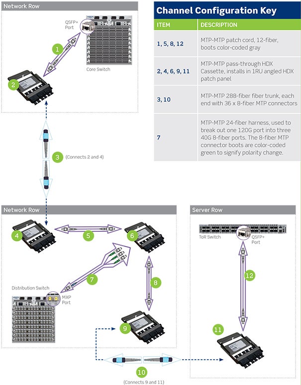 eBay Data Center | Case Study