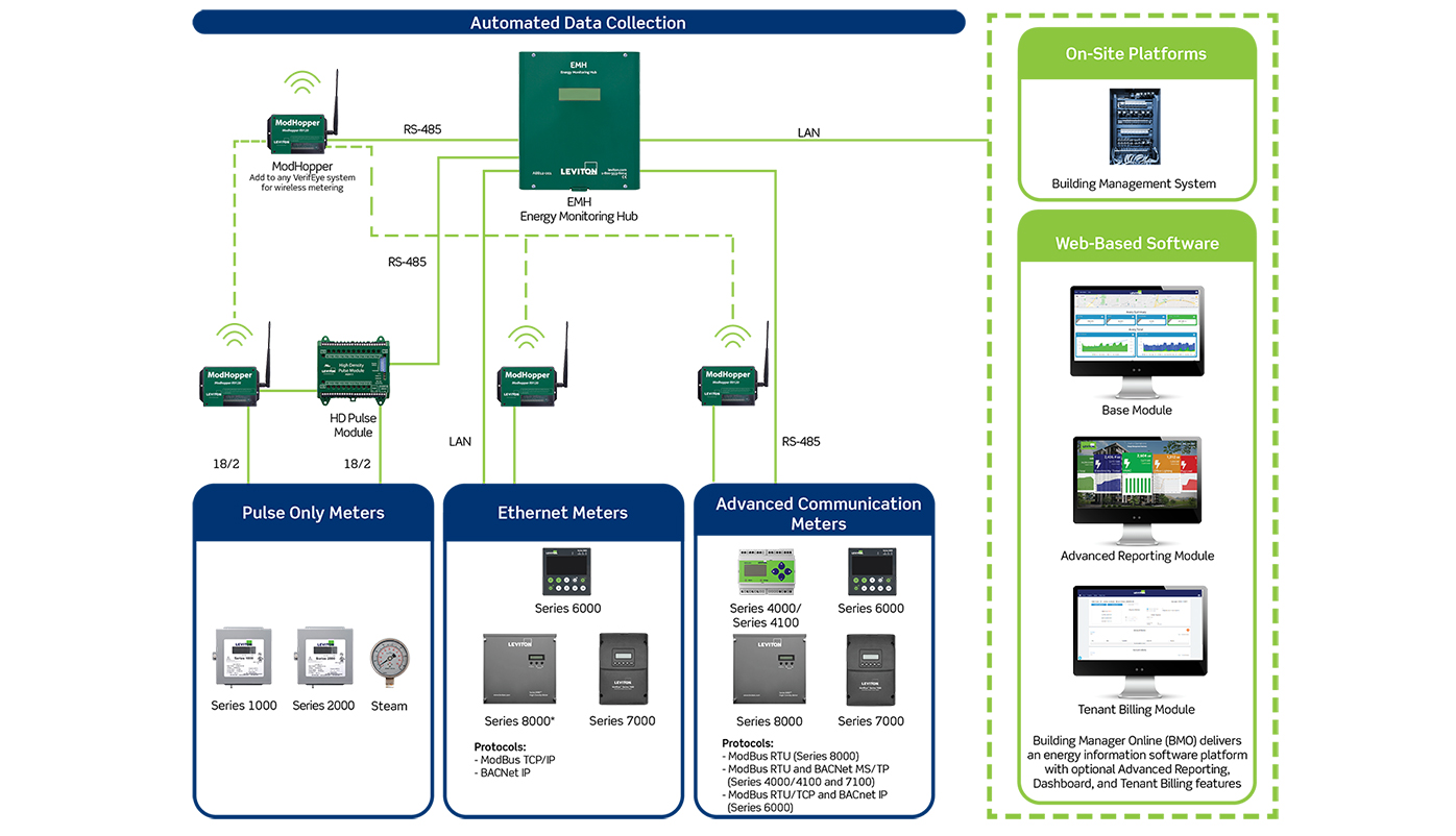 Meet Submetering Code Requirements