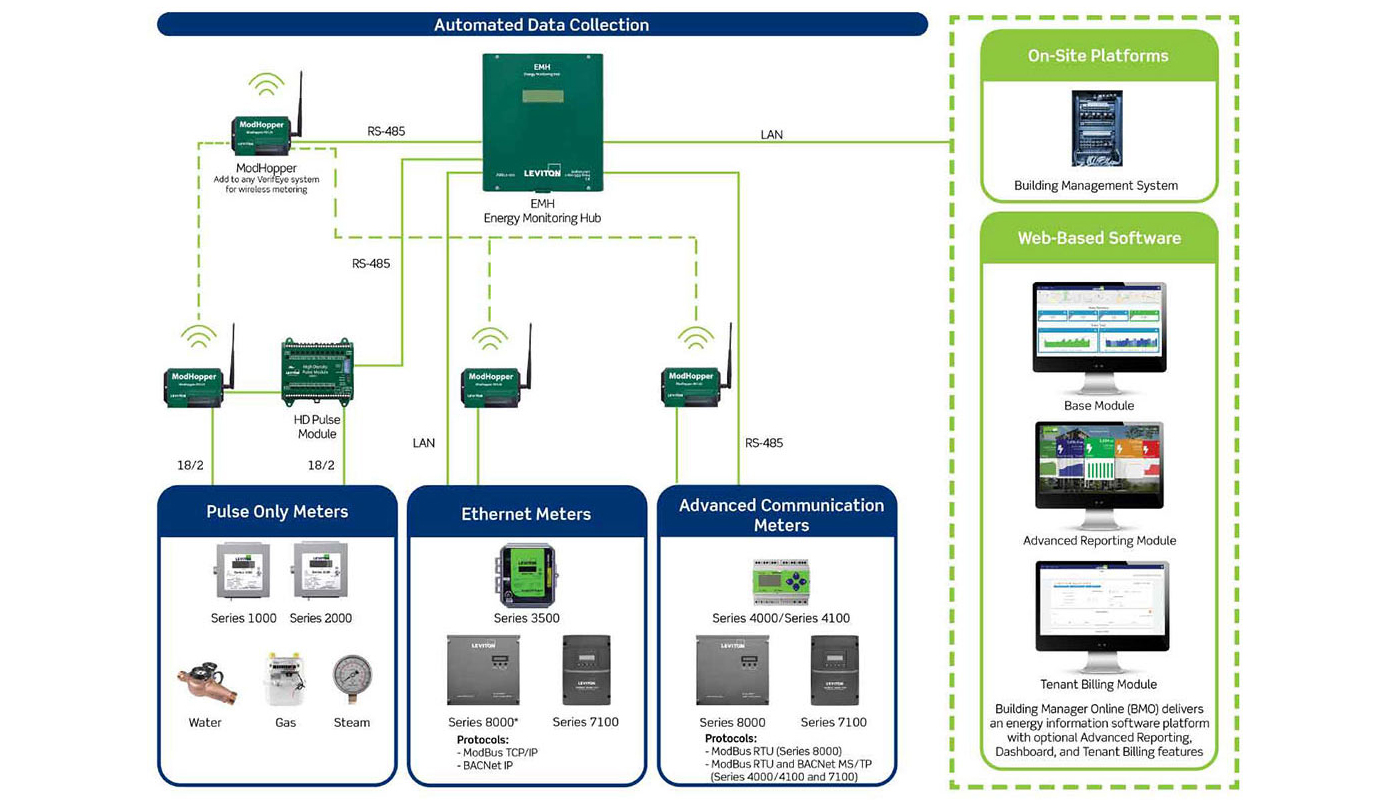VerifEye | Submetering | Self-Service | Leviton