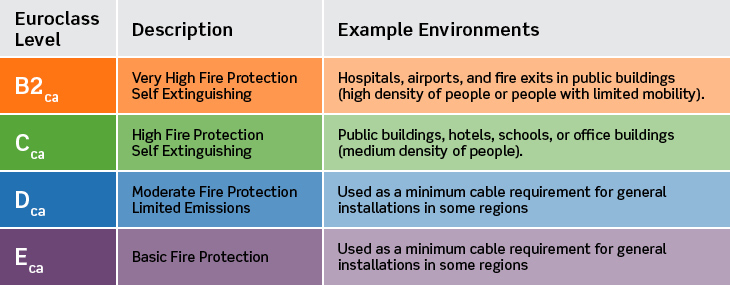 Euroclass Cable Levels | CPR-Rated EMEA Cable | Leviton Network Solutions
